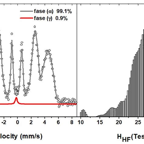 Mössbauer Spectroscopy Results Of Tempered Smss Download Scientific