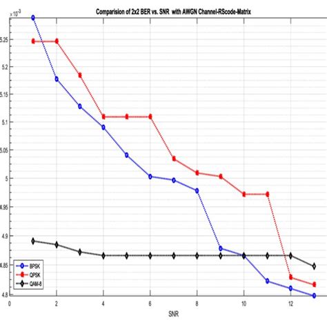 ber for rs code with random interleaver and bpsk qpsk and qam