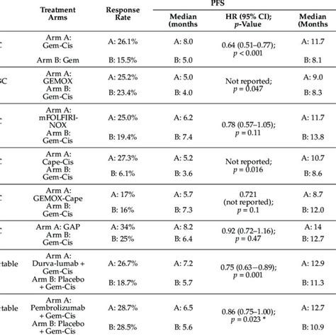 Key Clinical Trials Comparing New Therapy Combinations Against Download Scientific Diagram