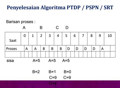 Alvin Julian Blog S I Algoritma Penjadwalan Proses Dan Contohnya