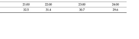 Equivalent Comprehensive Temperature Of External Surface Of S °c