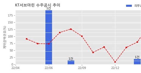 Kt서브마린 수주공시 원거리탐지용 음향센서a해역 수중설치 1667억원 매출액대비 390