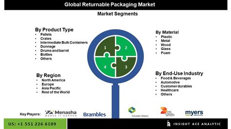 Returnable Packaging Market Size And Share Analysis To 2031