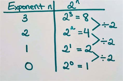How To Teach The Laws Of Exponents In Math Through Exploration Light Bulb Moments In Math