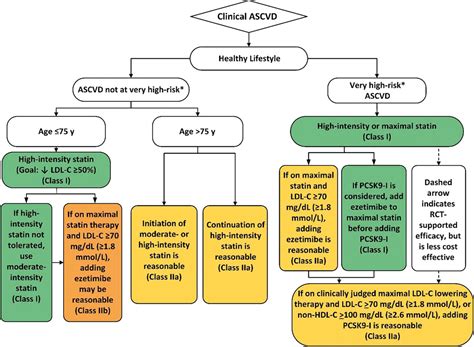 2018 Aha Acc Aacvpr Aapa Abc Acpm Ada Ags Apha Aspc Nla Pcna Guideline On The Management Of