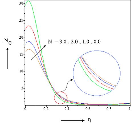 Effect Of N On Entropy Generation Download Scientific Diagram