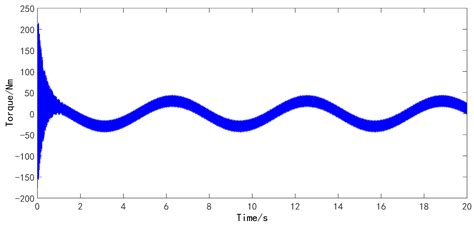 Mixed Sensitivity Servo Control Of Active Control Systems