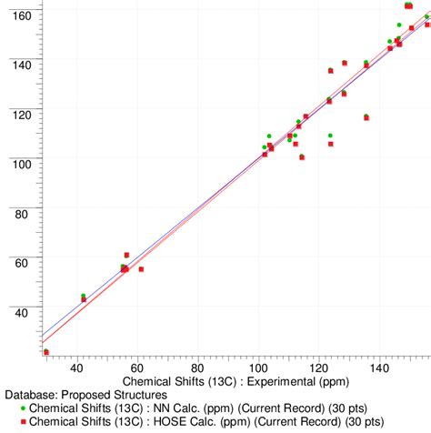 Correlation Plots Of 13 C Chemical Shift Values Predicted For Structure