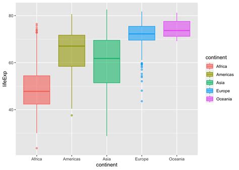 Introduction To Data Analysis With R Boxplots With Ggplot