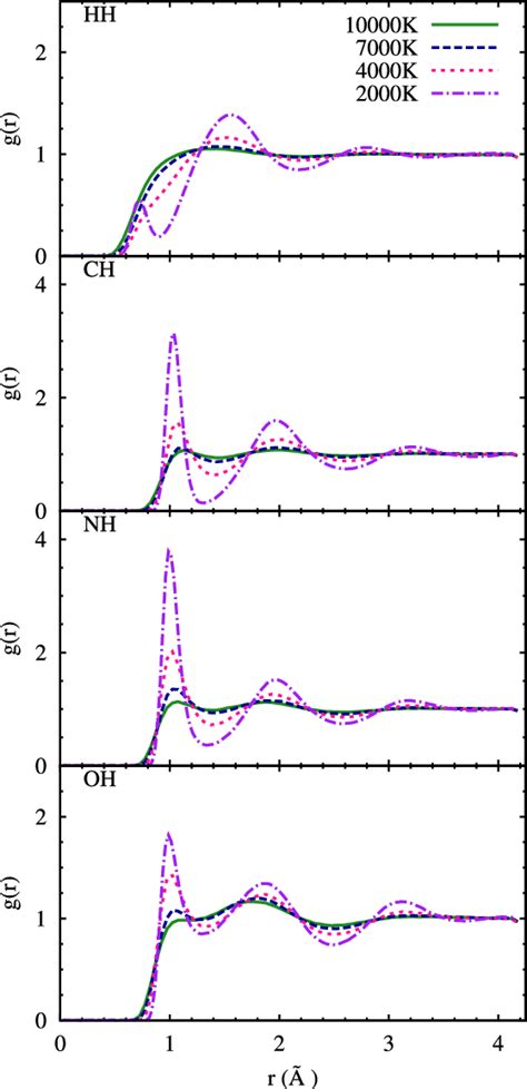 Pair Distribution Functions Pdfs In The Ch 4 Nh 3 H 2 O 1 1 1