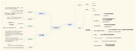 Postgresql数据库锁查询；锁兼容性模式；sql查看阻塞别人被阻塞进程；通过pid查询sql具体信息；sql结束阻塞会话；锁的等级；pg慢查询，pgstatactivity，pg