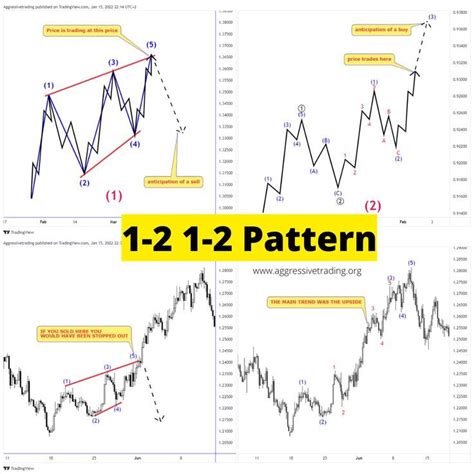 1 2 1 2 Pattern In Elliott Wave Theory