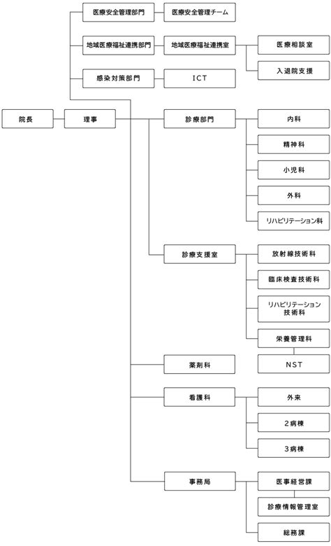 病院組織図岩手県立軽米病院