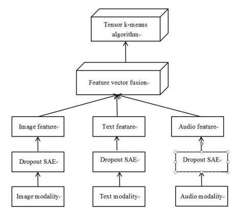 The Architecture Of The High Order K Means Algorithm With Three Parts