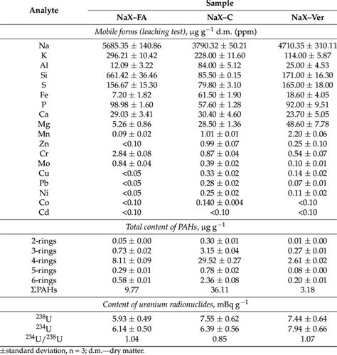 Chemical Characterization Of Investigated Materials Leaching Test Pah