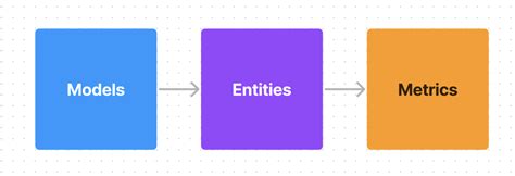 dbt should know more semantic information · dbt labs dbt core