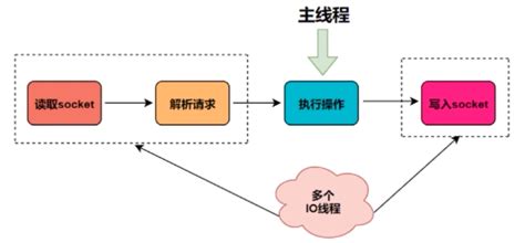 初探redis整体架构基于redis的系统架构 Csdn博客