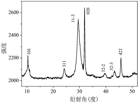 Visible Light Induced Photocatalyst Bi4o5br2 And Preparation Method