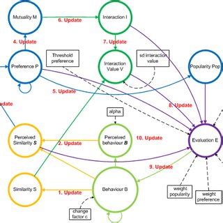 Model Overview And Updating Cycle The Figure Shows The Main Properties