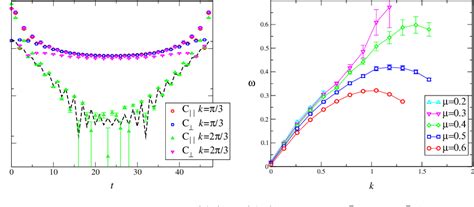 Figure 1 From Vector Meson At Non Zero Baryon Density And Zero Sound
