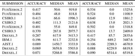 Table 4 From Twitter Geolocation Prediction Shared Task Of The 2016