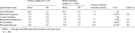 Normative To Chinese Comparisons Of Sdq C Mean Scores Download Table