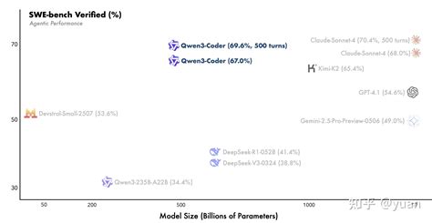 阿里开源模型 Qwen3 Coder 与编程工具 Qwen Code 介绍（附安装教程与实测示例） 知乎