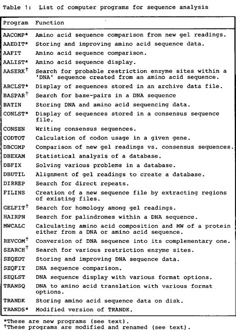 Table 1 From Computer Programs To Analyze Dna And Amino Acid Sequence