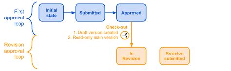 Configure A Simple Publication Workflow Aodocs Knowledge Base