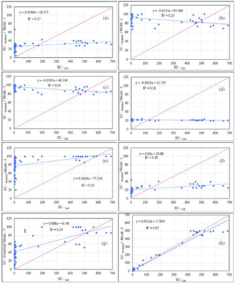 Relationship Between EC Lab And EC Predicted Derived From Models Based Download Scientific
