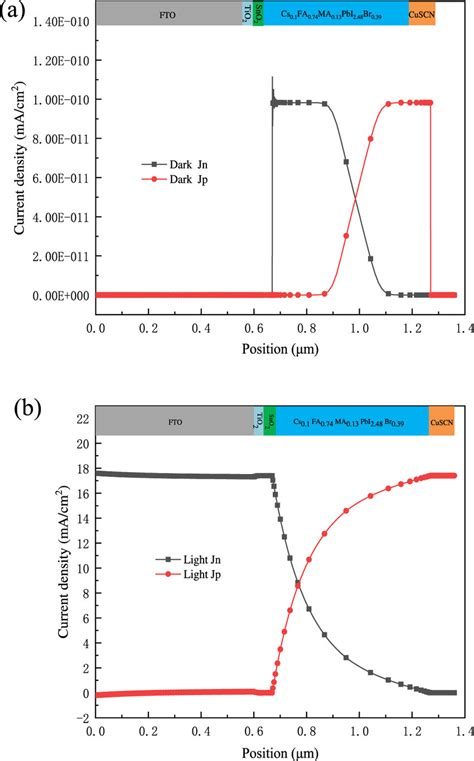 The Carrier Current Density Curves Of The Perovskite Solar Cells Download Scientific Diagram
