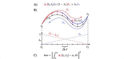 Interpolation Of The Trajectory Using A Bi Directional Nns A Linear