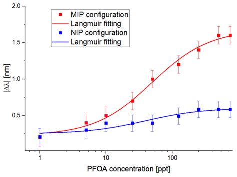 Ultra Low Detection Of Perfluorooctanoic Acid Using A Novel Plasmonic Sensing Approach Combined