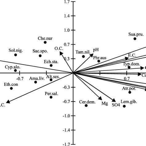 canonical correspondence analysis cca ordination diagram with