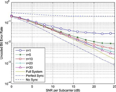 Uncoded Ber Performance For Different Modulation Constellations N