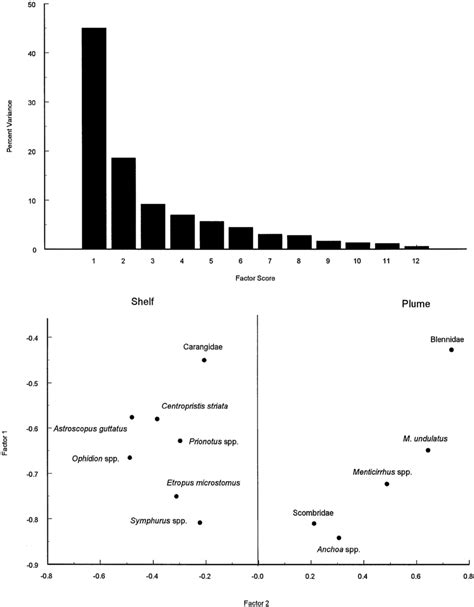 A Percent Variance Accounted For By Each Principal Component B
