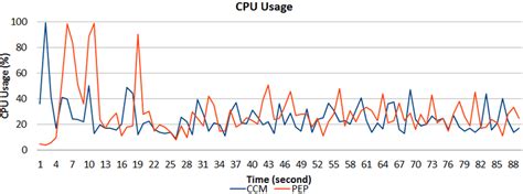 CPU Usage By The CMC And PEP Download Scientific Diagram