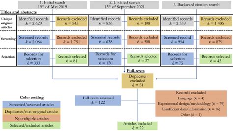 A Preferred Reporting Items For Systematic Reviews And Meta Analyses