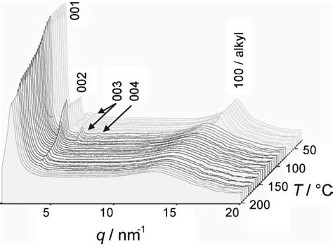 Radially Integrated Diffraction Pattern Intensity Using A Logarithmic Download Scientific