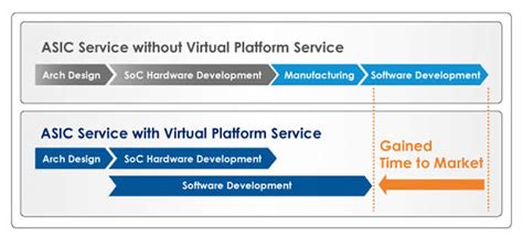 Soc Design Services To Include Virtual Prototyping