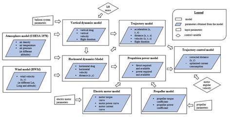 Overview Of The Mathematical Models Used In The Simulation Download