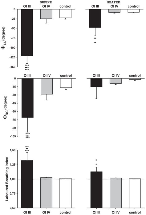 Thoraco Abdominal Asynchronies Average Values ± Se Of Phase Angle Φta
