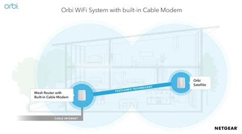 Netgear Debuts Orbi Mesh Wifi System With Cable Modem IClarified