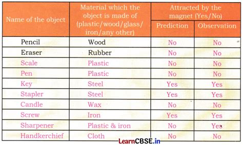 Ncert Class 6 Science Chapter 4 Question Answer Exploring Magnets