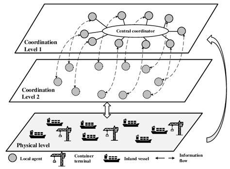 Structure Of Coordination Strategy 4 Download Scientific Diagram
