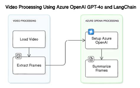 video processing using azure openai gpt 4o and langchain by thakur amrita medium