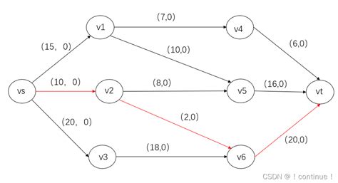 Python实现bellman Ford、dijkstra算法 最小费用最大流问题python路径最小开销算法 Csdn博客