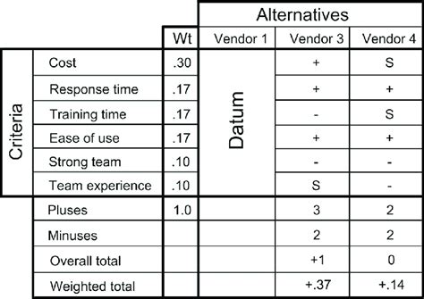 Pugh Concept Selection Matrix Template