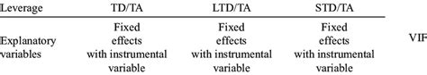 Determinants Of Leverage Download Table
