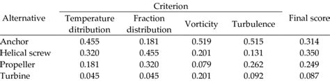 The Weighting Of Each Alternative Download Scientific Diagram